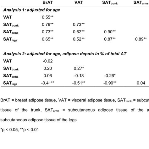 Partial Correlation Coefficients Adjusted For Age For Associations