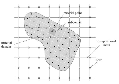 Spatial Discretization In Mpm Yerro Et Al 2015 Download