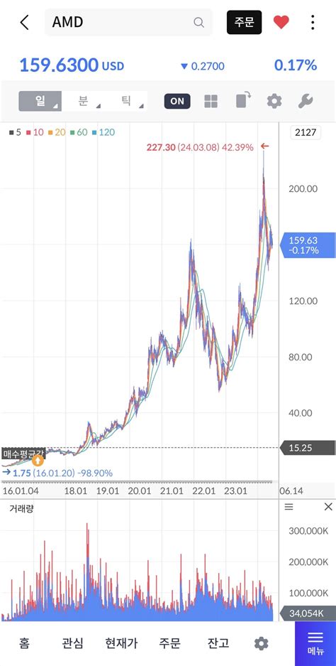 수익이 나도 포모가 온다 주식 에펨코리아