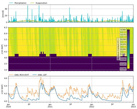 Unsaturated Zone Flow Nlmod Dev Documentation