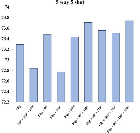 Figure 8 From Task Encoding With Distribution Calibration For Few Shot Learning Semantic Scholar