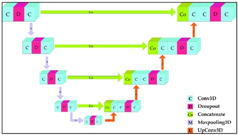 3d Unet Architecture The 3d Resunet 3d Vggunet And 3d Denseunet
