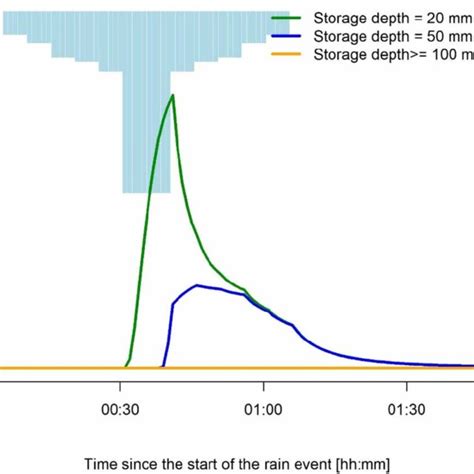 Surface Runoff Hydrographs For Undrained Permeable Pavements At Download Scientific Diagram