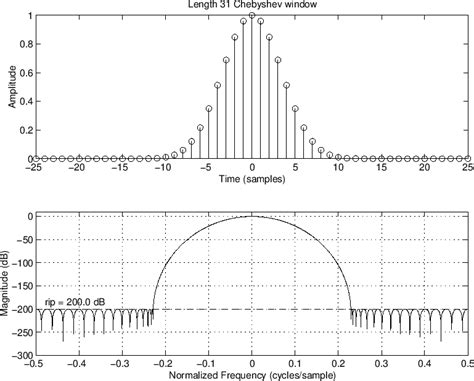 Example Chebyshev Windows And Transforms
