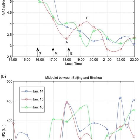 A Ae Index B Dst Index C The Virtual Height Variation Curve
