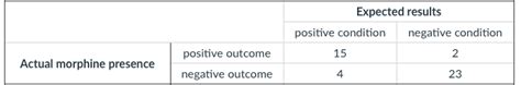 Solved Determine The Sensitivity Specificity And Accuracy Chegg