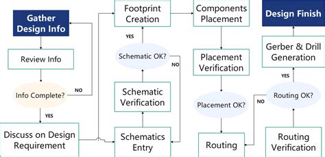 Pcb Layout Design Process And Guidelines Elepcb