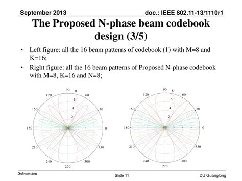 Ppt Enhancing Ieee80211aj With Advanced Beam Codebook Design