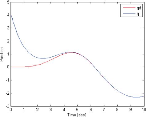 figure 1 from robust tracking control of an euler lagrange system