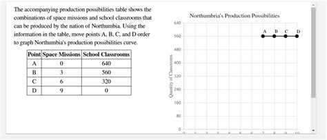 The Accompanying Production Possibilities Table Shows The Combinations Of Space Missions And