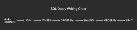 A Beginners Guide Sql Query Writing Order Vs Execution Order Nikki