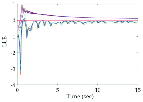 Lle Time Curves With Different Fault Clearing Times For The Mentioned Download Scientific