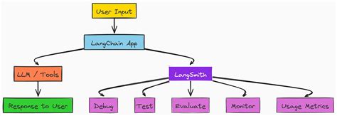 Building Powerful Ai Agents With Langchain And Langgraph — Part 1 By Kaushik Holla Ai Ml And