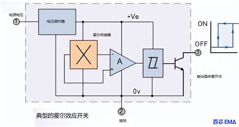 霍尔效应原理？霍尔效应传感器工作原理？一文总结，几分钟搞懂 百芯ema