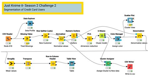 Justknimeit S2c2 Knime Community Hub