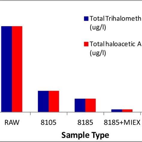 Disinfection By Products Formation Potential In Raw Water And Treated