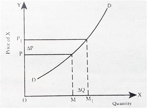 Project Management Cross Elasticity Of Demand