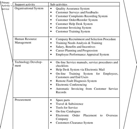 Use Of Porter S Value Chain Model To Attain Superior Value For The Download Scientific Diagram