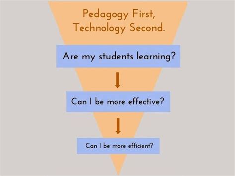 Think Pedagogy First Technology Second Teachthought