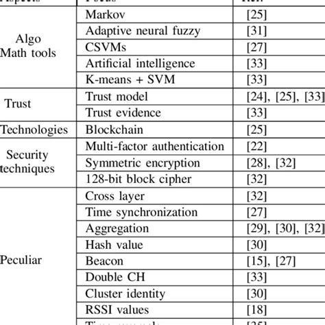 Schematic Description Of A Sybil Attack Download Scientific Diagram
