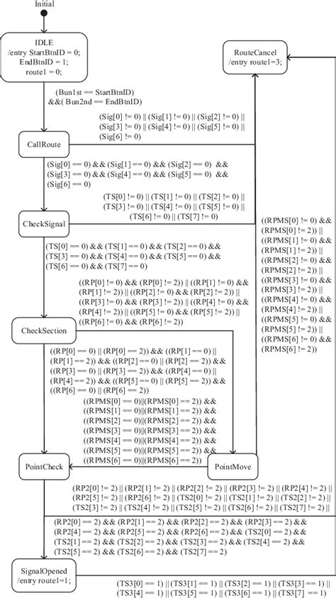 Figure 2 From Model Based Design And Testing For Route Control Of Railway Virtual Coupling