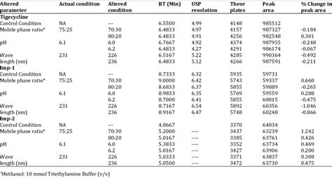 Results Of Robustnessruggedness Experiment Download Scientific Diagram