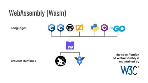 webassembly use cases and component model experiment speaker deck