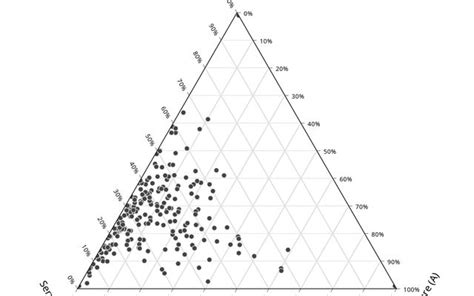 Reversed Axes Ternary Plot Jules Blom Observable