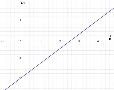 Use A Graphing Utility To Graph Each Equation Then Use The Quizlet