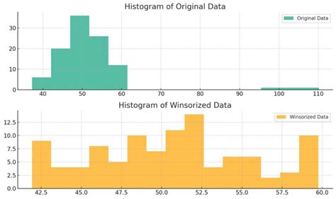 vaibhav jain on linkedin datascience outliers winsorization datapreprocessing machinelearning