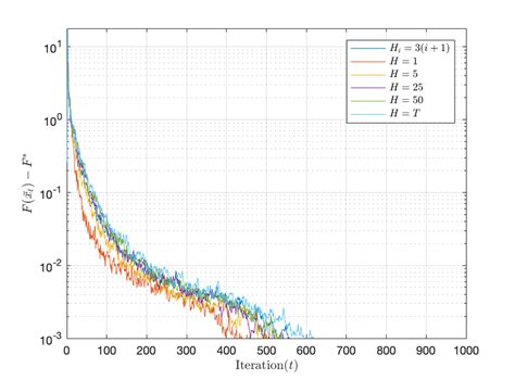 Local Sgd With Different Communication Strategies For L 2 Regularized