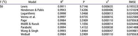 Statistical Results Obtained From The Selected Drying Models For Smb