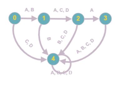 Github Afrenika Finite State Machine Minimization Java Finite State Machine Minimization