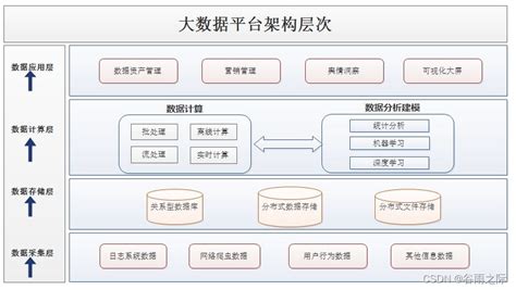从数据安全治理角度梳理数据库、数据仓库、数据湖、数据平台、数据中台之间的区别和关系 数据治理平台数据安全设计 csdn博客