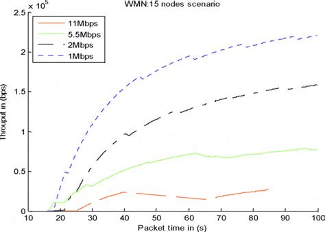 Throughput Performance For Different Ieee 80211b Transmission Rate In Download Scientific
