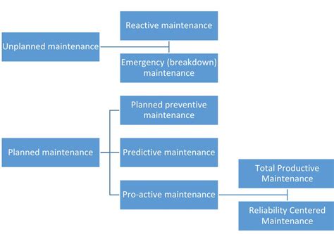 Proposed Classification Of Hotel Maintenance Strategies