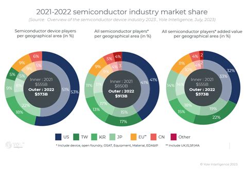 Overview Of The Semiconductor Devices Industry 2023 Signal Integrity