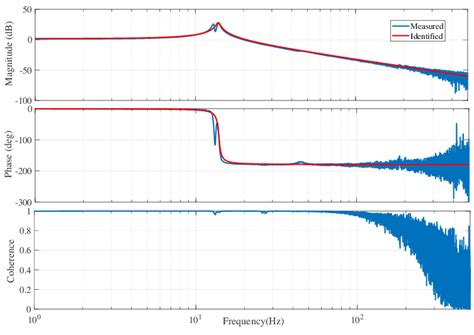 Frequency Response And Estimated Transfer Function Of The System Download Scientific Diagram