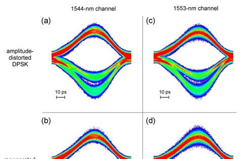 Eye Diagrams Of The Demodulated Dpsk Signal In A And C The Download Scientific Diagram