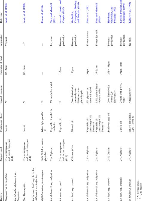 Encapsulation Of Probiotic Bacteria By The Emulsion Technique Download Table