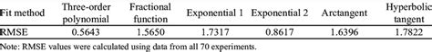 Root Mean Square Error Calculated For The Six Different Response Curve