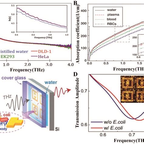A The Real Part Of The Complex Dielectric Constants Of Distilled