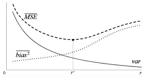 MSE Bias And Variance As A Function Of The Regularization Parameter Download Scientific Diagram
