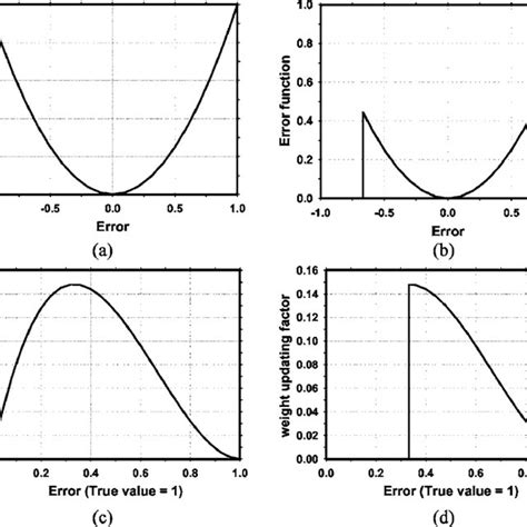 A Sum Of Squares Error Function B Truncated Sum Of Squares Error Download Scientific Diagram