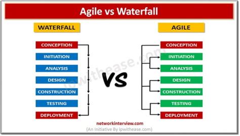 Agile Vs Waterfall Model SDLC Network Interview