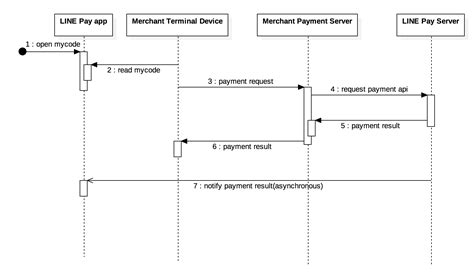 Sequence Diagram For Payment Process Diagram Restiuma Vrogue Co