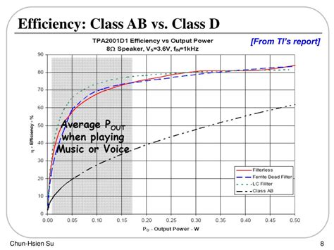 Ppt Design Of Class D Audio Amplifiers Powerpoint Presentation Free Download Id5597994