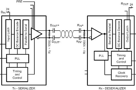 Lvds Serializerdeserializer Concept Download Scientific Diagram