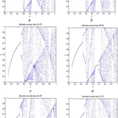 Bifurcation Diagrams Of Cascade Chaotic Maps A Bifurcation Cascade