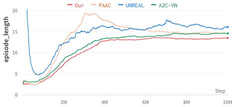 Multiple Self Supervised Auxiliary Tasks For Target Driven Visual